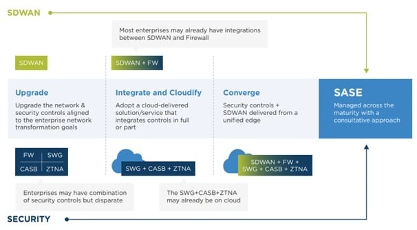 SASE: An evolution, not just a revolution